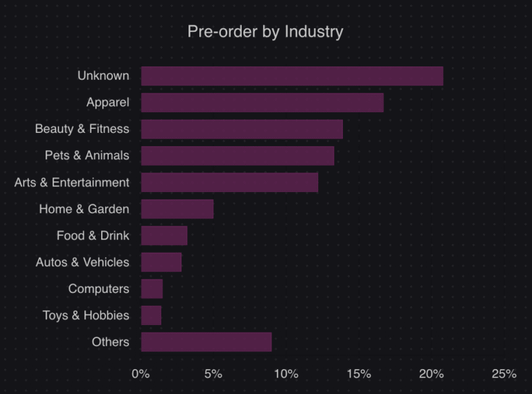 How do Pre-Orders Work? Data From 1 Million Plus Orders